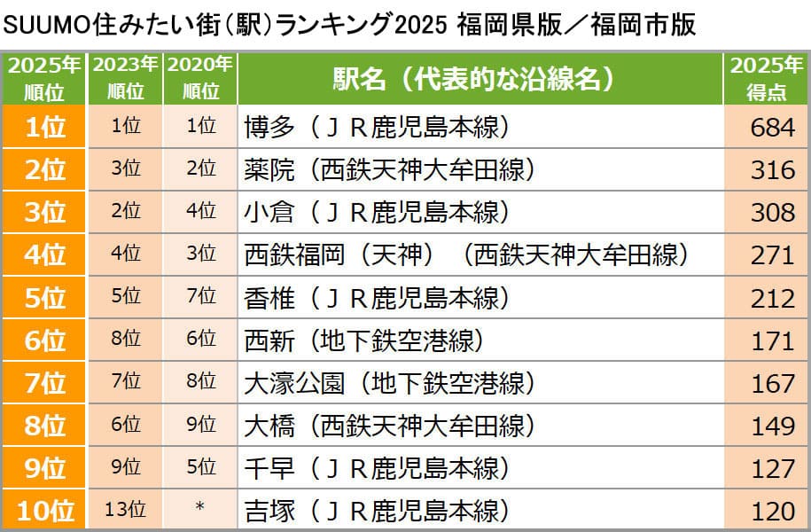 1位に輝いたのは？「SUUMO住みたい街(駅)ランキング2025 福岡県版」トップ10